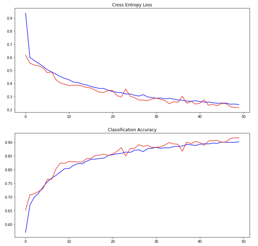 Cats vs Dogs Classification using CNN Keras Cats vs Dogs Classification using CNN Keras