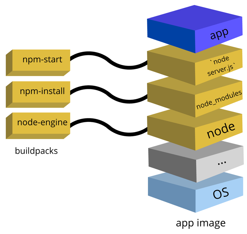 BuildPack - Công cụ thay thế Dockerfile?