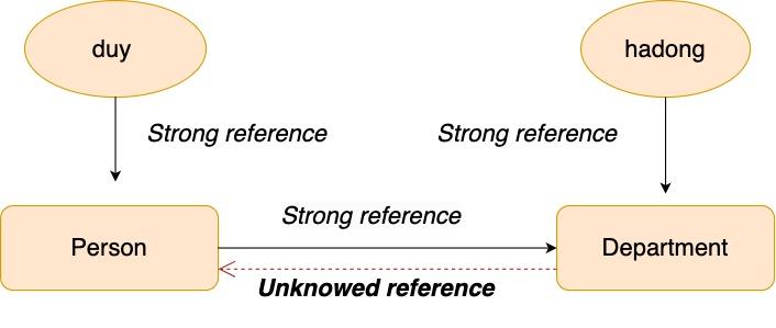 ARC và Kỹ thuật quản lý vùng nhớ trong Swift