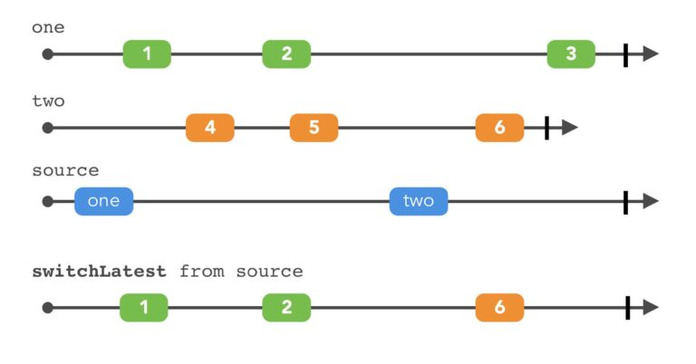 Bài 8. RxSwift – Combining Operators