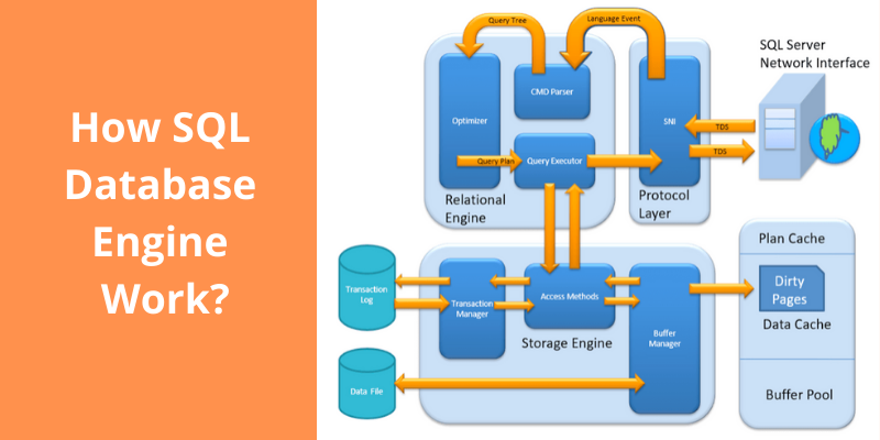 How Does SQL Database Engine Work ITZone
