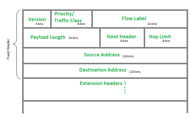 IPv4 & IPv6 datagram header - Tiêu đề gói tin IPv4 & IPv6