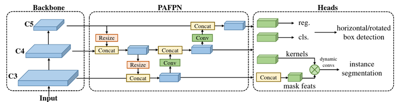 [Paper Explain] RTMDet: YOLO của OpenMMLab