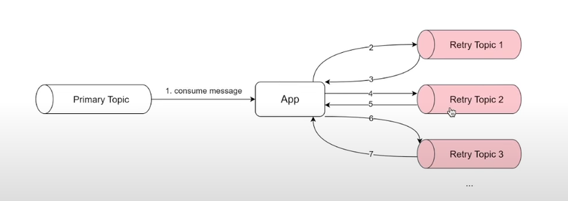 Error Handling & Dead Letter Queue (DLQ) | Kafka