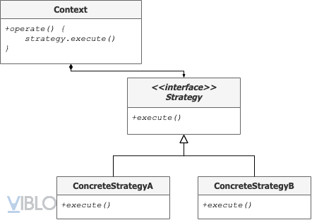 Design Pattern In Use for iOS Developers: Strategy Pattern