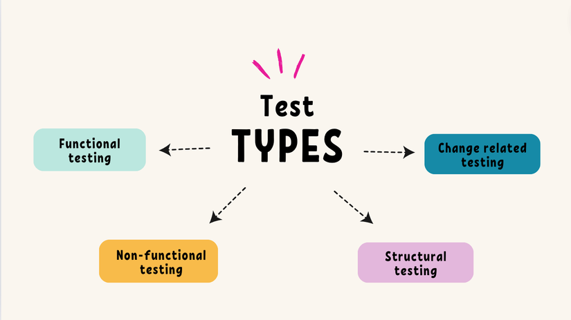 Test levels, Test types, Test methods and Maintenance testing