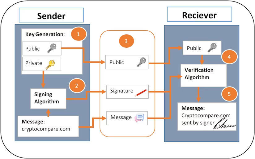 🔐 Understanding Ethereum Off-Chain Signing, ECDSA, EIP-712 and Its Role ...