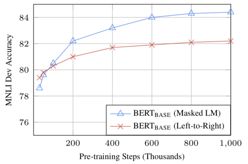BERT: Mô hình ngôn ngữ hiện đại cho xử lý ngôn ngữ tự nhiên (NLP)