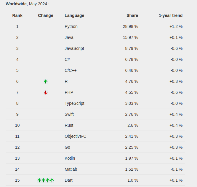 What’s the Best Programming Language to Learn?