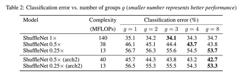 Paper reading | ShuffleNet: An Extremely Efficient Convolutional Neural Network for Mobile Devices