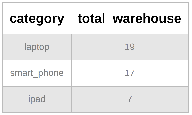 Window Functions trong MySQL, Nâng cao và cực kì hữu dụng (Phần I).