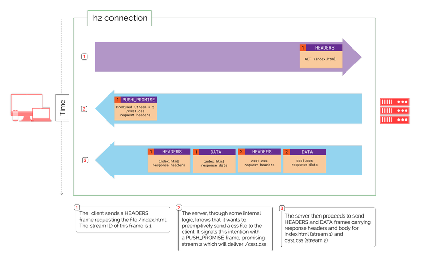 HTTP Qua Các Thời Kỳ