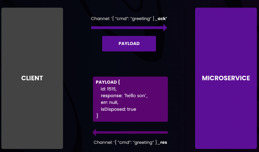 Sử dụng NestJS Microservices với Laravel.