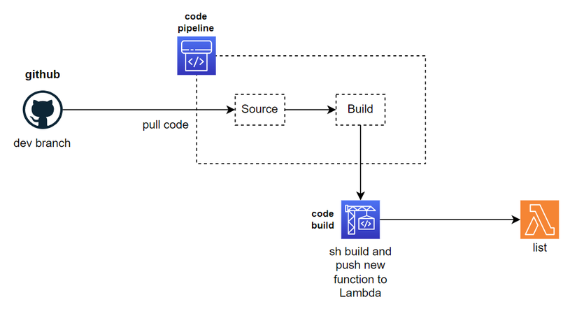 Serverless Series Golang Bài 8 Cicd With Codepipeline Automatic Update Lambda And S3 Spa