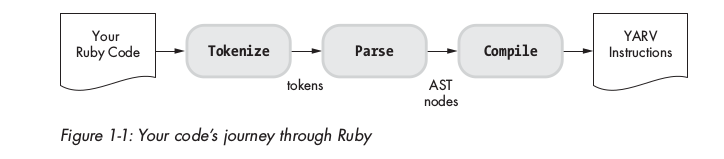 Ruby tokenization and parsing