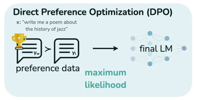 [LLM - Paper reading] Tóm tắt về phương pháp Direct Preference Optimization sử dụng trong RLHF