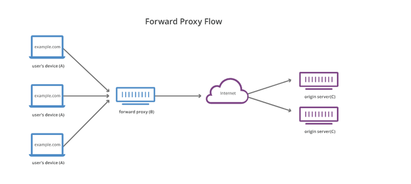Reverse proxy là gì?
