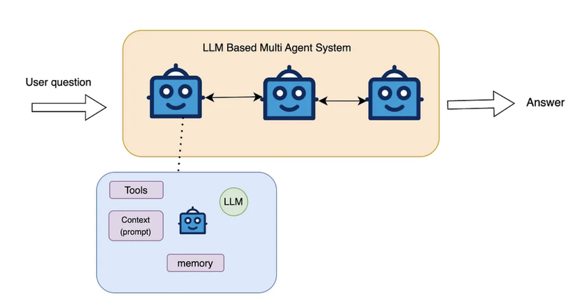 LLM agent: Tổng quan về LLM agent