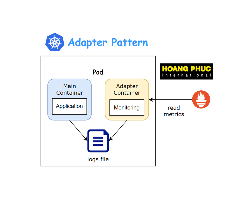 Kubernetes Patterns Structural Patterns Adapter And Ambassador Container Ai Design Thiết 2285
