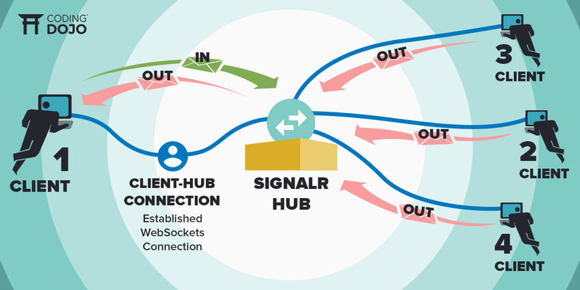 Real-time application với SignalR - Viblo