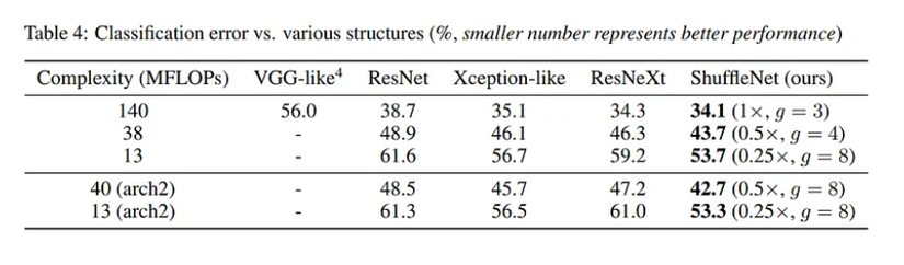 Paper reading | ShuffleNet: An Extremely Efficient Convolutional Neural Network for Mobile Devices