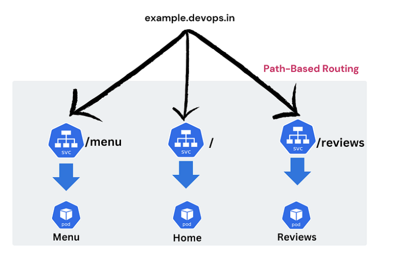 Tìm hiểu Ingress trong Kubernetes: từ lý thuyết đến thực hành với NGINX ...