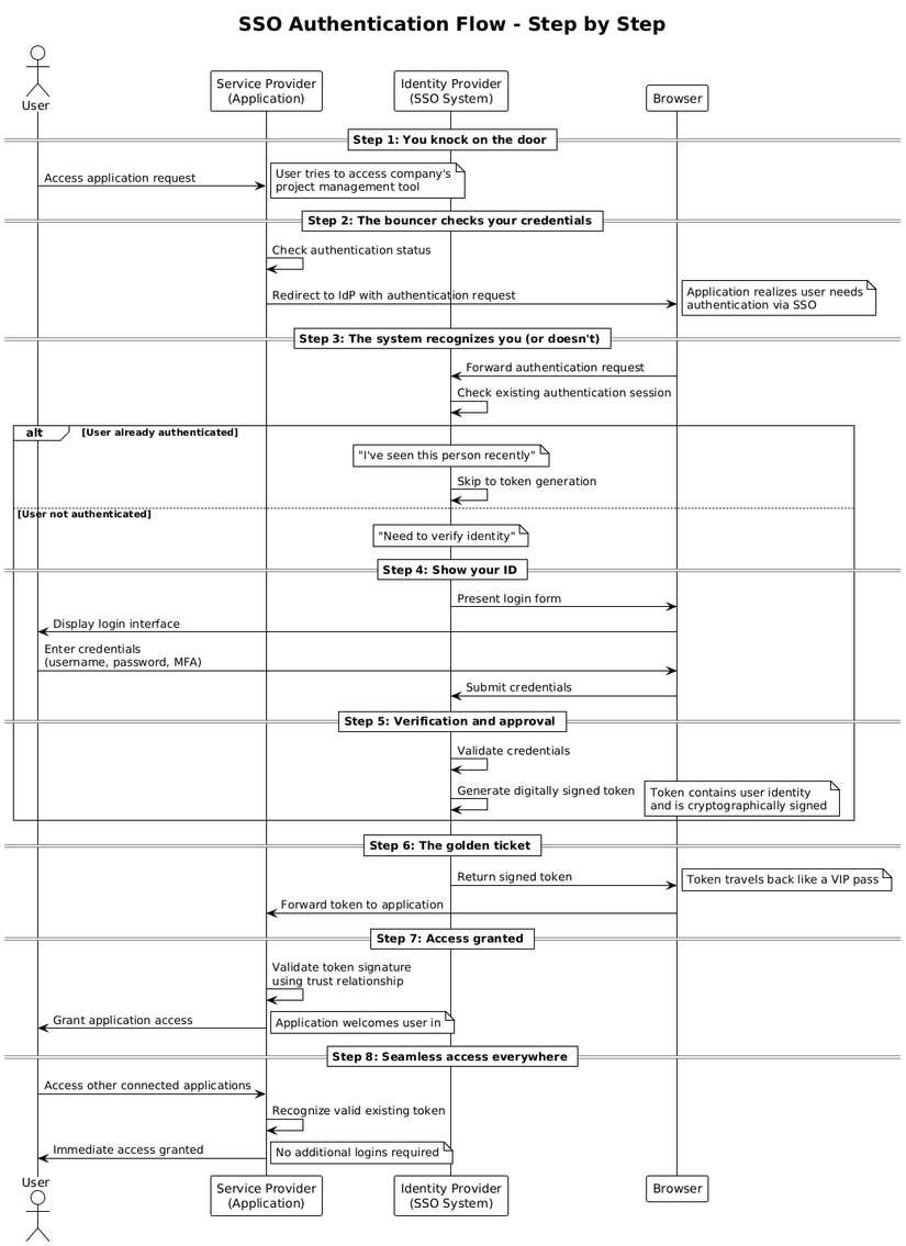 Single Sign-On (SSO): Your Digital Master Key