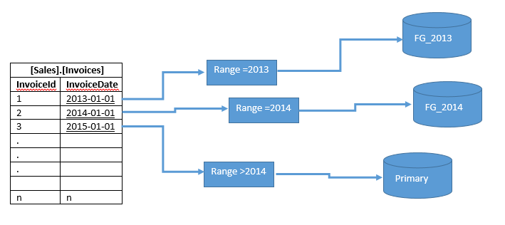 Table/Index Partitioning trong SQL Server - Viblo