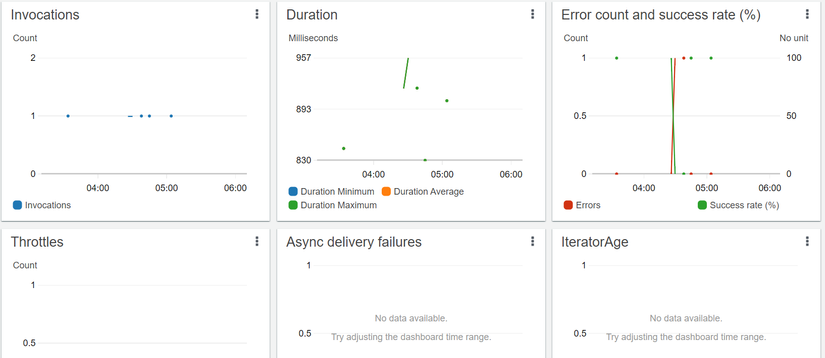 Serverless Series Golang Bài 10 Debugging Monitoring Tracing Aws Lambda Ai Design