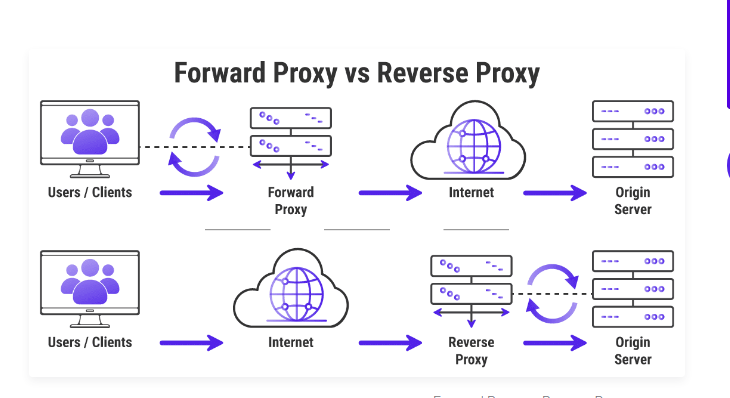 Reverse proxy là gì?
