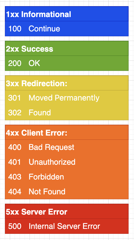 HTTP Qua Các Thời Kỳ