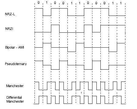 Line coding in computer network - Mã hóa đường truyền trong mạng máy tính