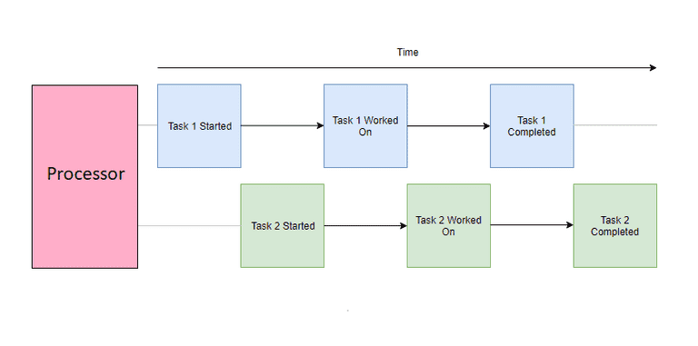 Concurrency and Parallelism trong python. Sức mạnh của Asynchronous