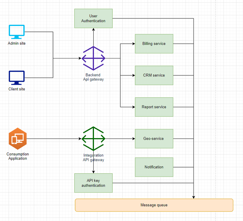 API as a services P1 - Project requirement và system architect