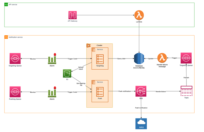 Push millions of notifications with Amazon SNS - AI Design - Thiết kế ... Push millions of notifications with Amazon SNS - AI Design - Thiết kế ...