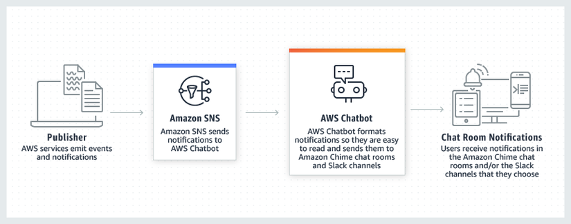 Serverless Series Golang Bài 9 Codepipeline Notification With Aws Chatbot And Aws Sns