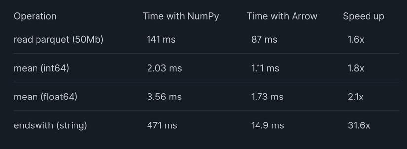 Thảo luận về performance của Pandas: Pandas 2.0 liệu có đột phá?