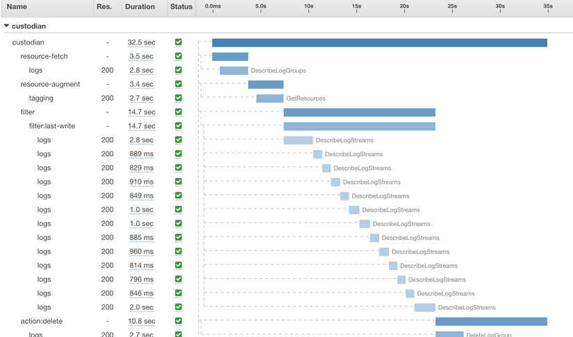 Serverless Series Golang Bài 10 Debugging Monitoring Tracing Aws Lambda Ai Design