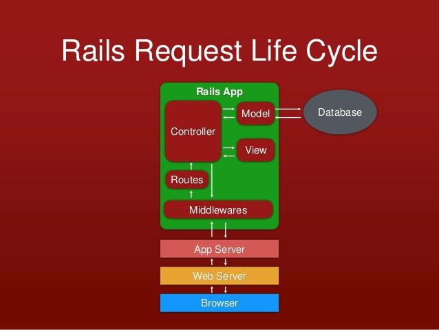 Lifecycle của một request trong rails