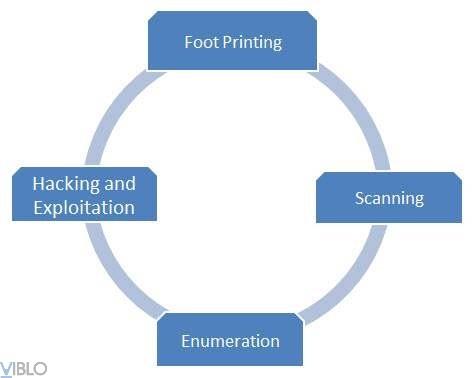 Security testing tutorial (Part 1)
