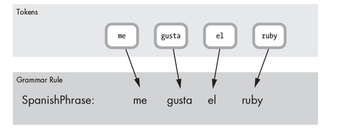 Ruby tokenization and parsing