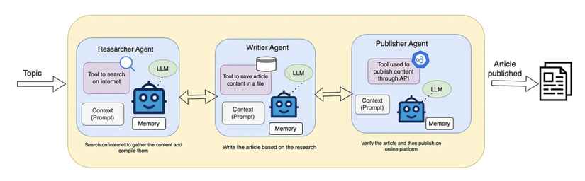 LLM agent: Tổng quan về LLM agent