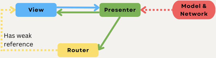 Model View Presenter - Router (MVP-R) trong iOS - AI Design - Thiết kế ... Model View Presenter - Router (MVP-R) trong iOS - AI Design - Thiết kế ...
