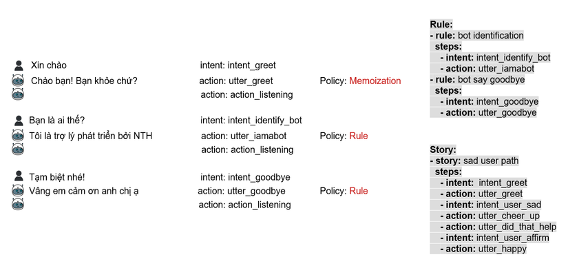 Tổng quan về RASA Chatbot