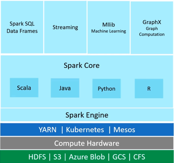 Hadoop Architecture, Data Lake, and Apache Spark