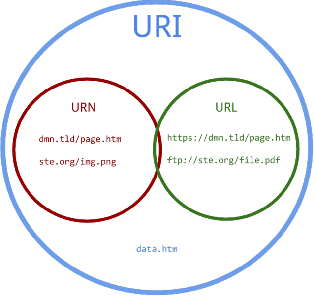 T m Hi u V Uri Url V Urn L G Url Uri V Urn Kh c Nhau Nh Th N o
