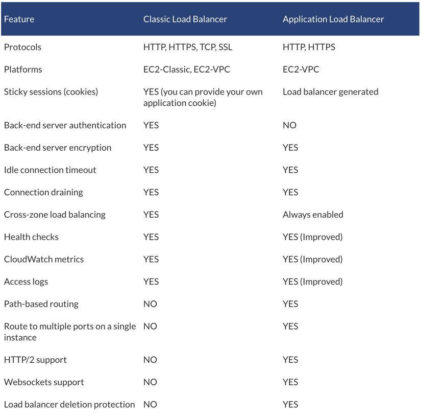 Tìm hiểu Classic ELB và ALB