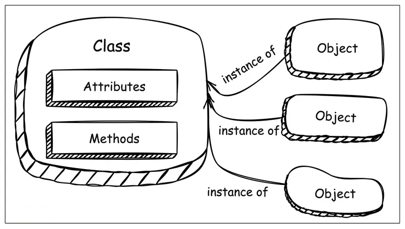 Object-oriented programming (lập trình hướng đối tượng)