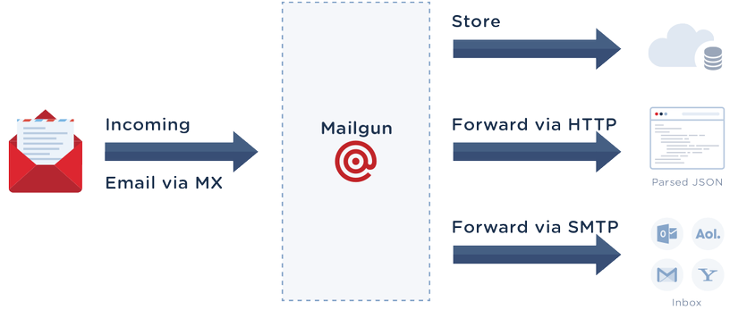 Creating Mail System with Mailgun